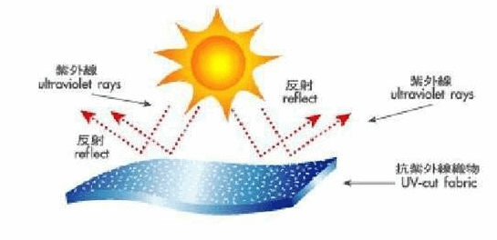 What Is UV Resistant Fabric? It Can Avoid Ultraviolet Ray
