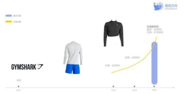 Why Is Gymshark Successful